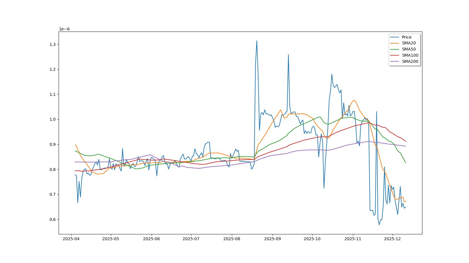 Hitcoin Simple Moving Averages