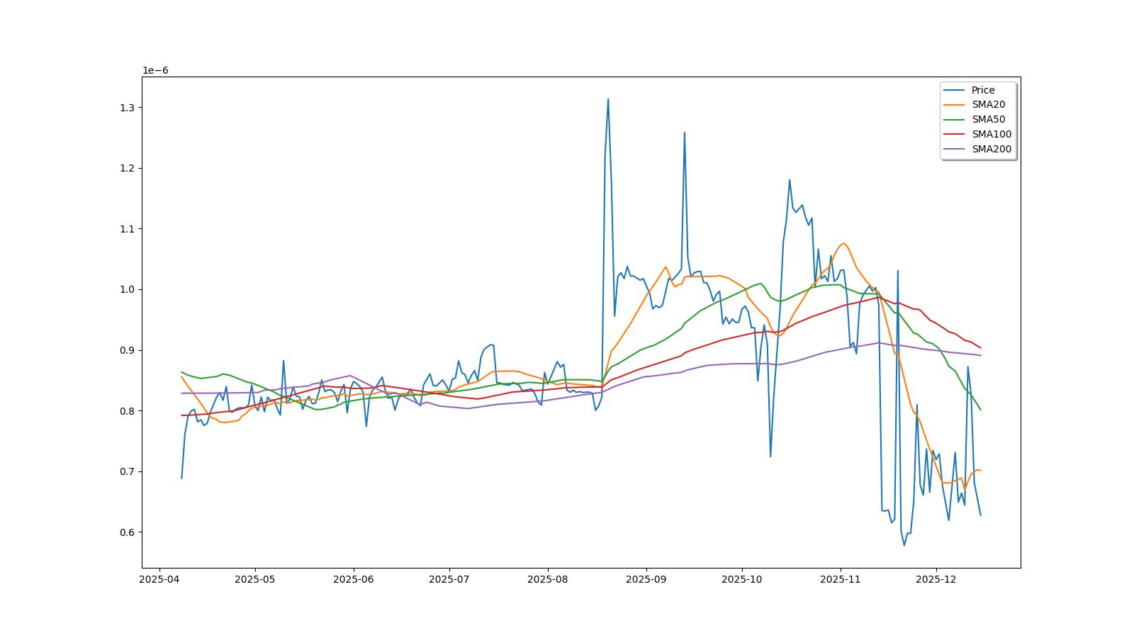 HitCoin Simple Moving Averages