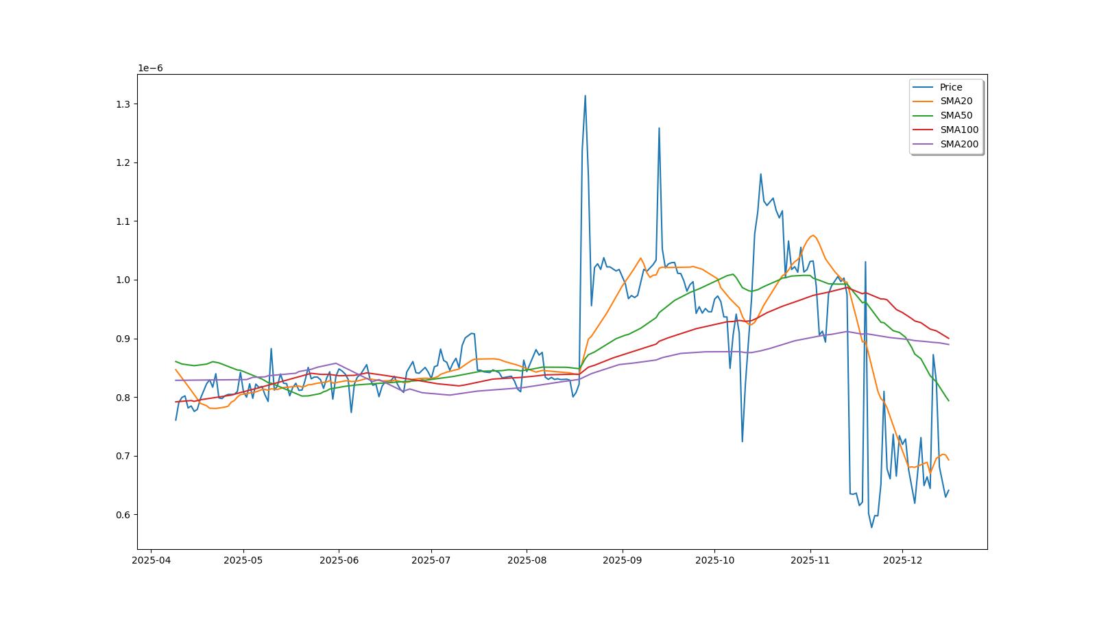 Hitcoin Simple Moving Averages