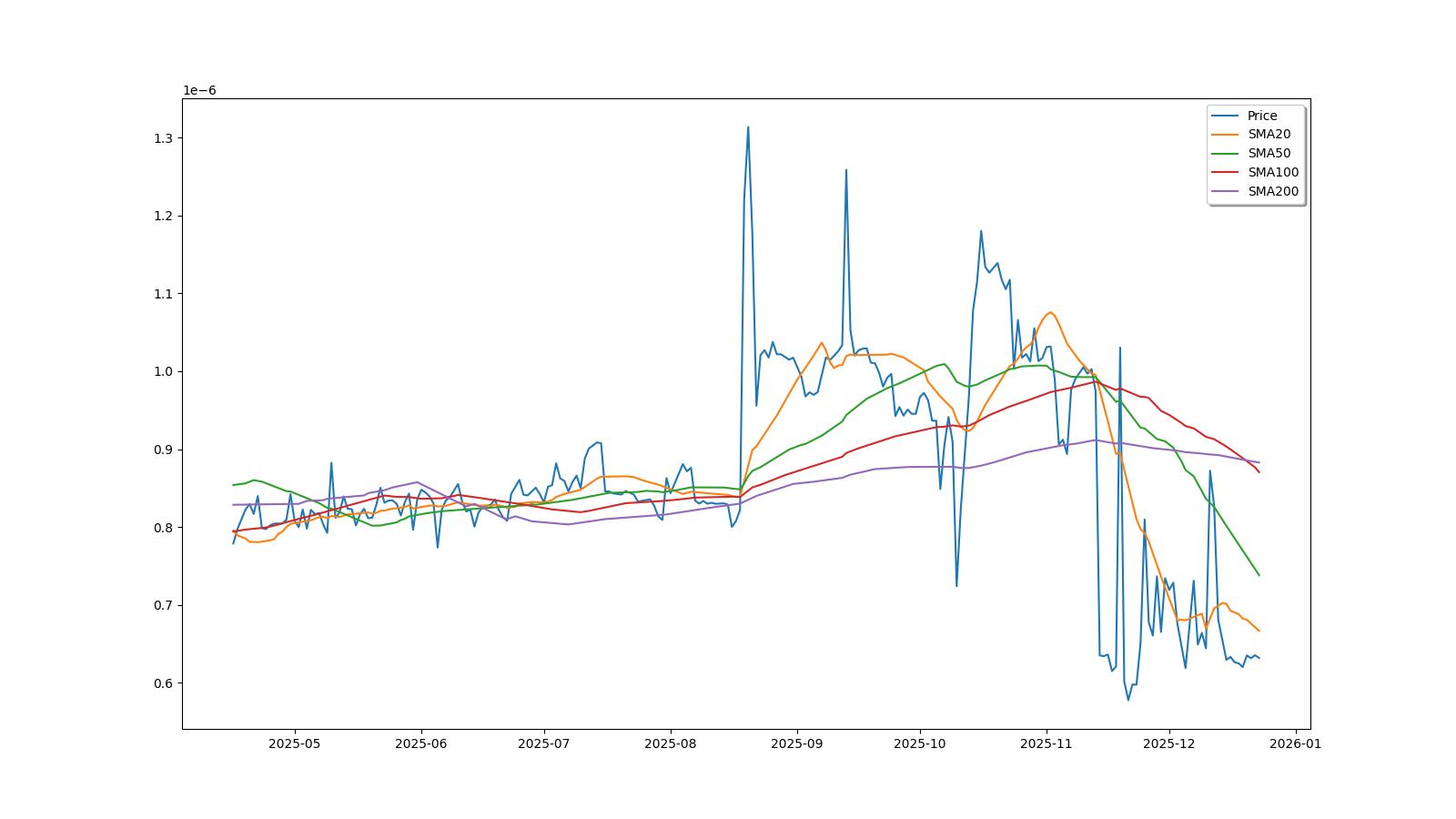 Hitcoin Simple Moving Averages