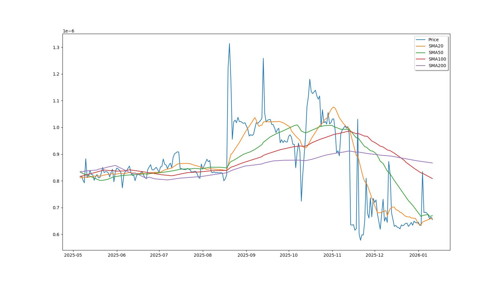Hitcoin Simple Moving Averages