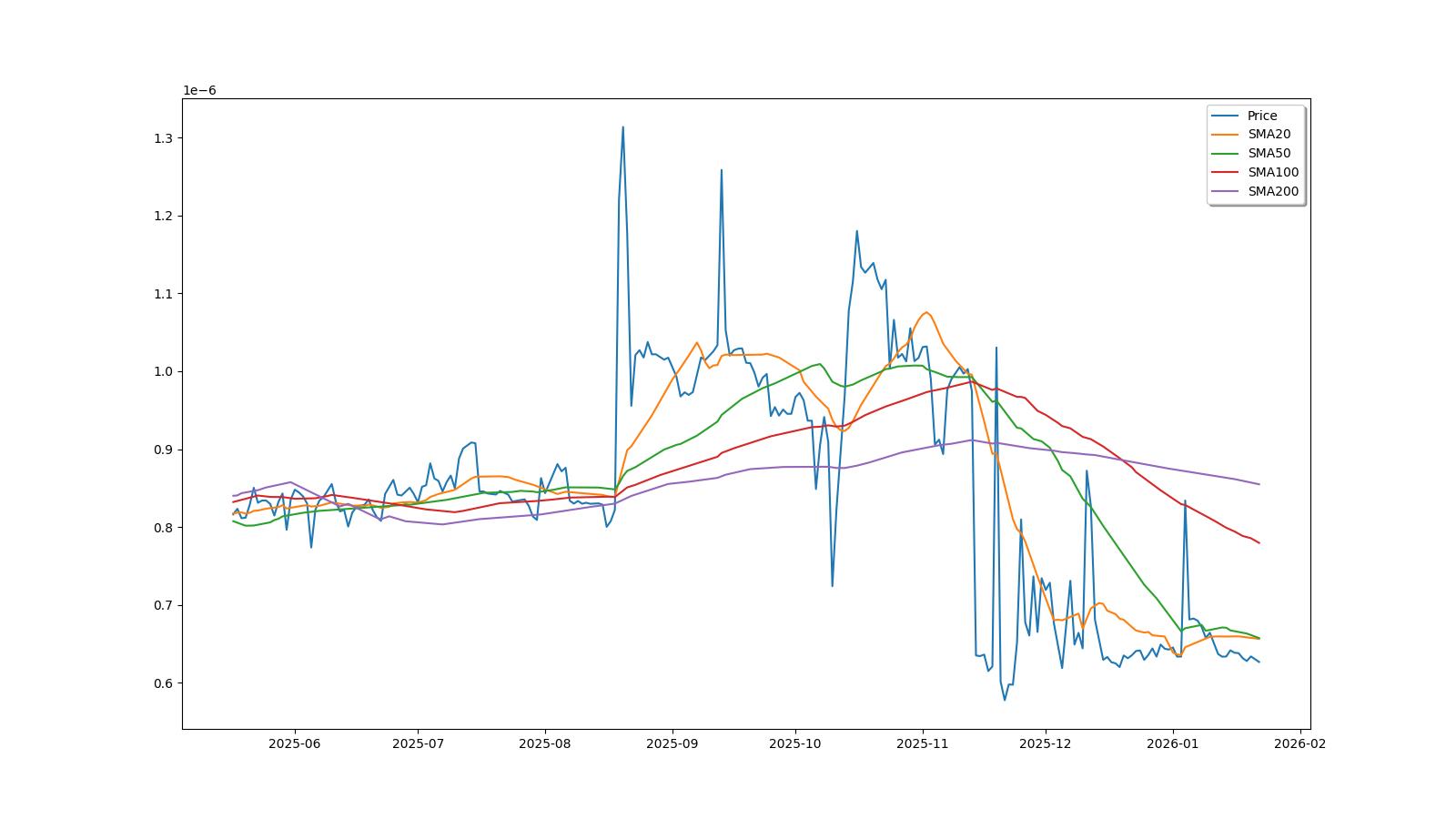 Hitcoin Simple Moving Averages