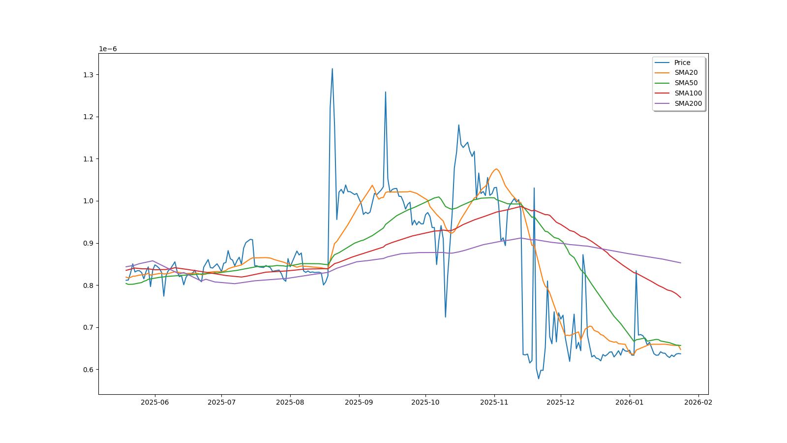 Hitcoin Simple Moving Averages
