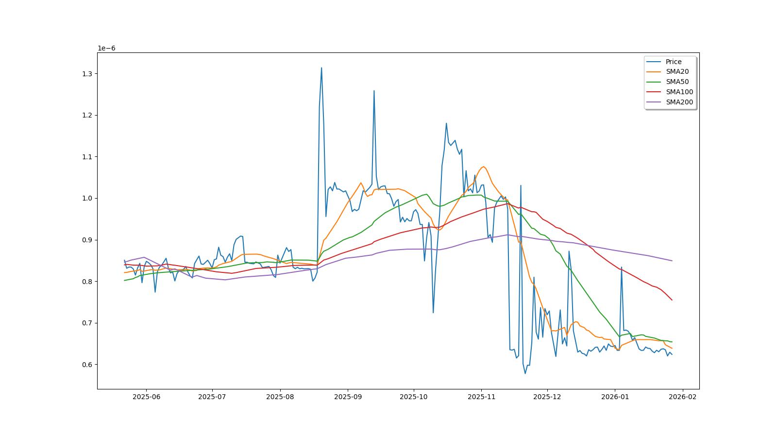 Hitcoin Simple Moving Averages