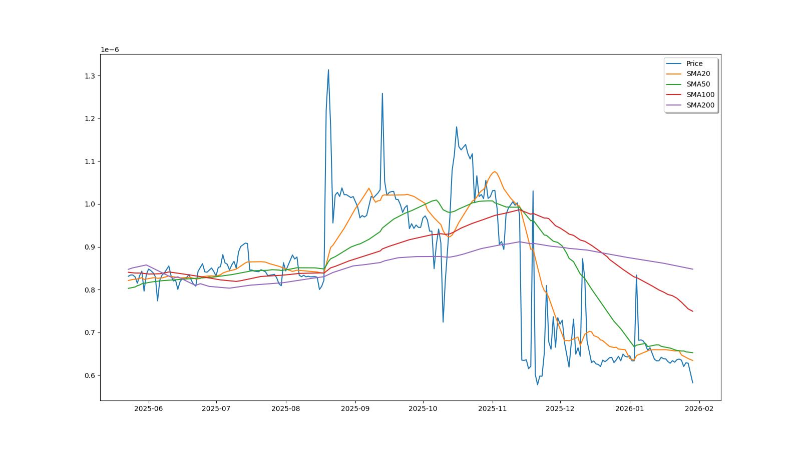 Hitcoin Simple Moving Averages