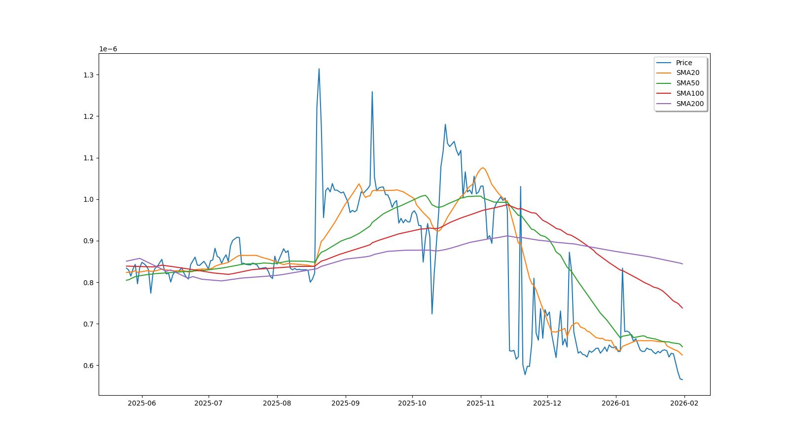 Hitcoin Simple Moving Averages