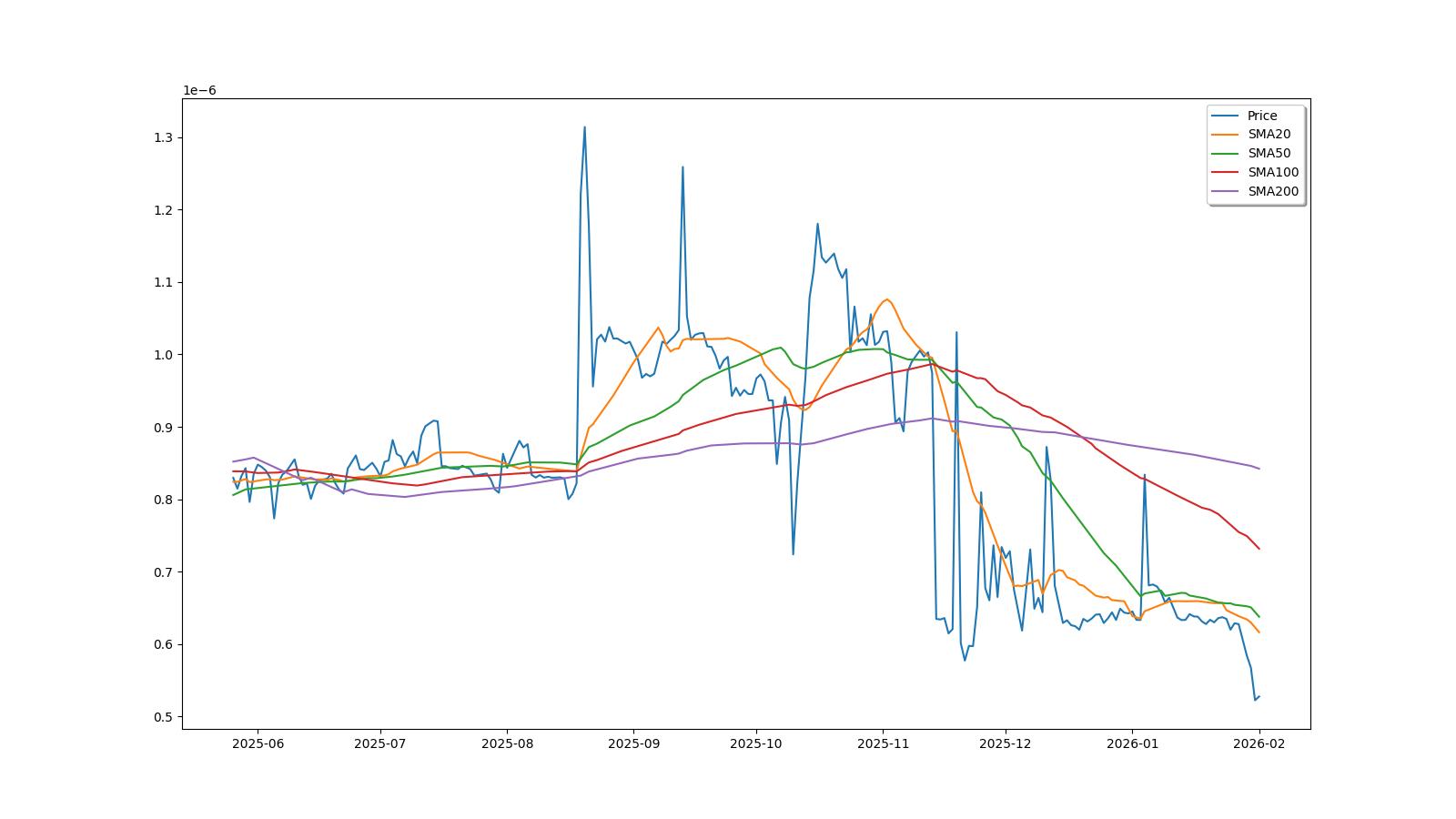 Hitcoin Simple Moving Averages