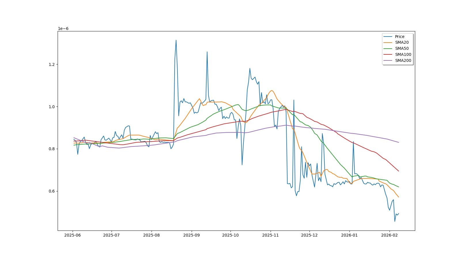Hitcoin Simple Moving Averages