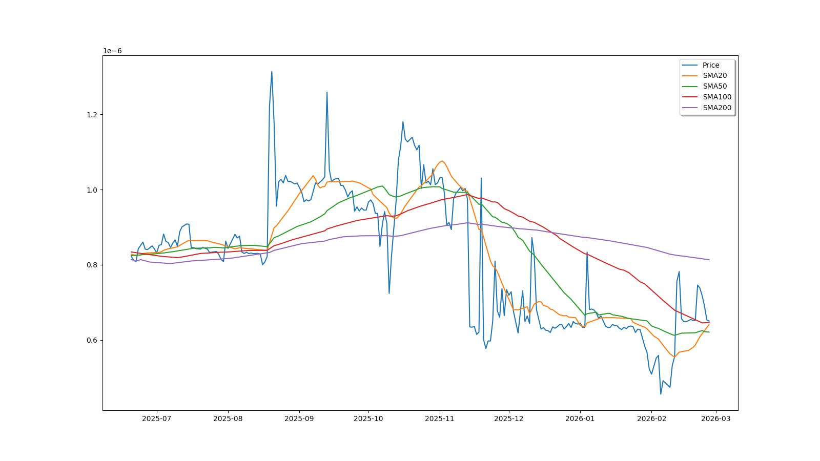 Hitcoin Simple Moving Averages