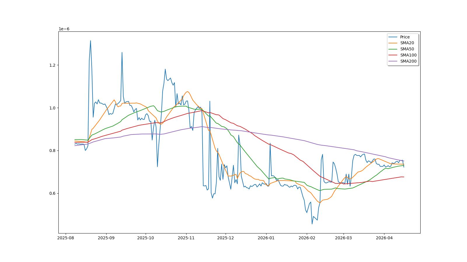 Hitcoin Simple Moving Averages