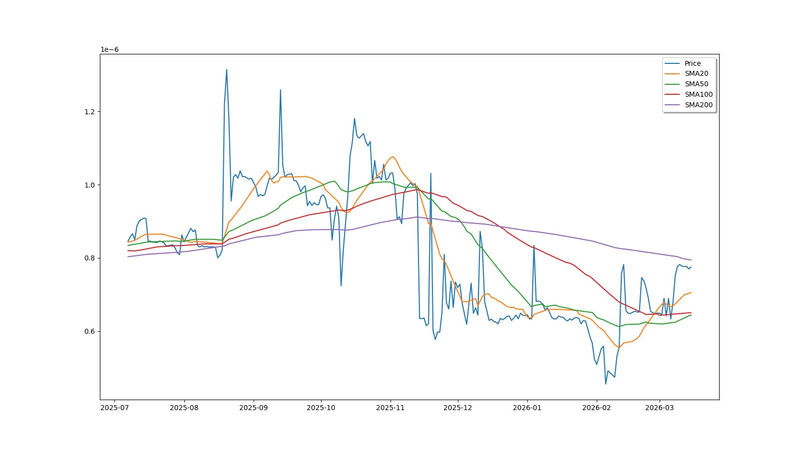 Hitcoin Simple Moving Averages