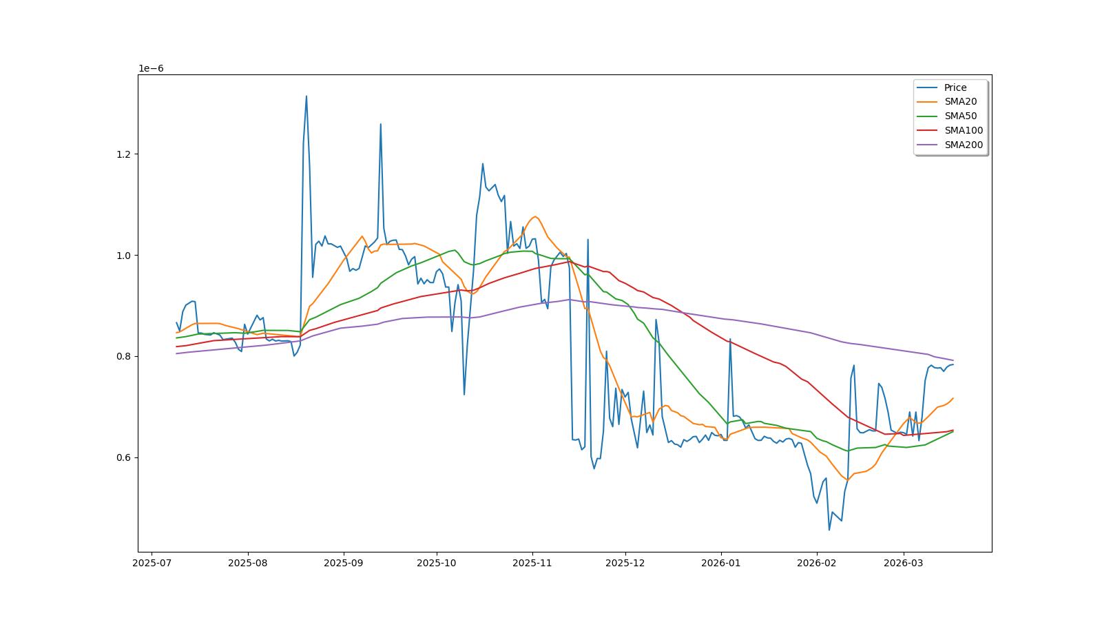 Hitcoin Simple Moving Averages