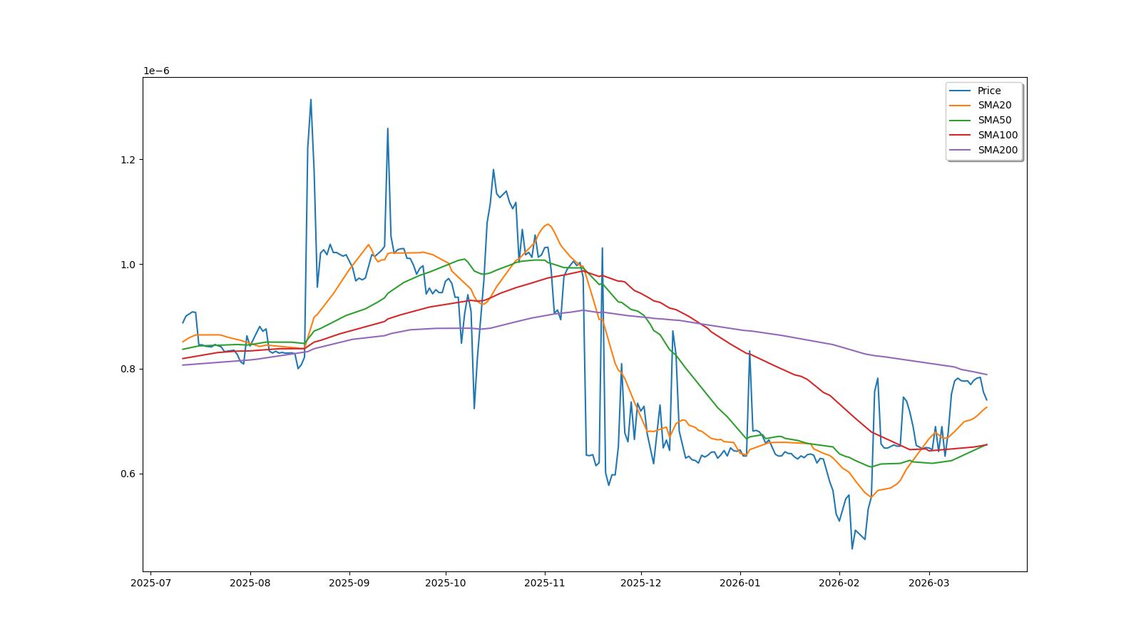 Hitcoin Simple Moving Averages