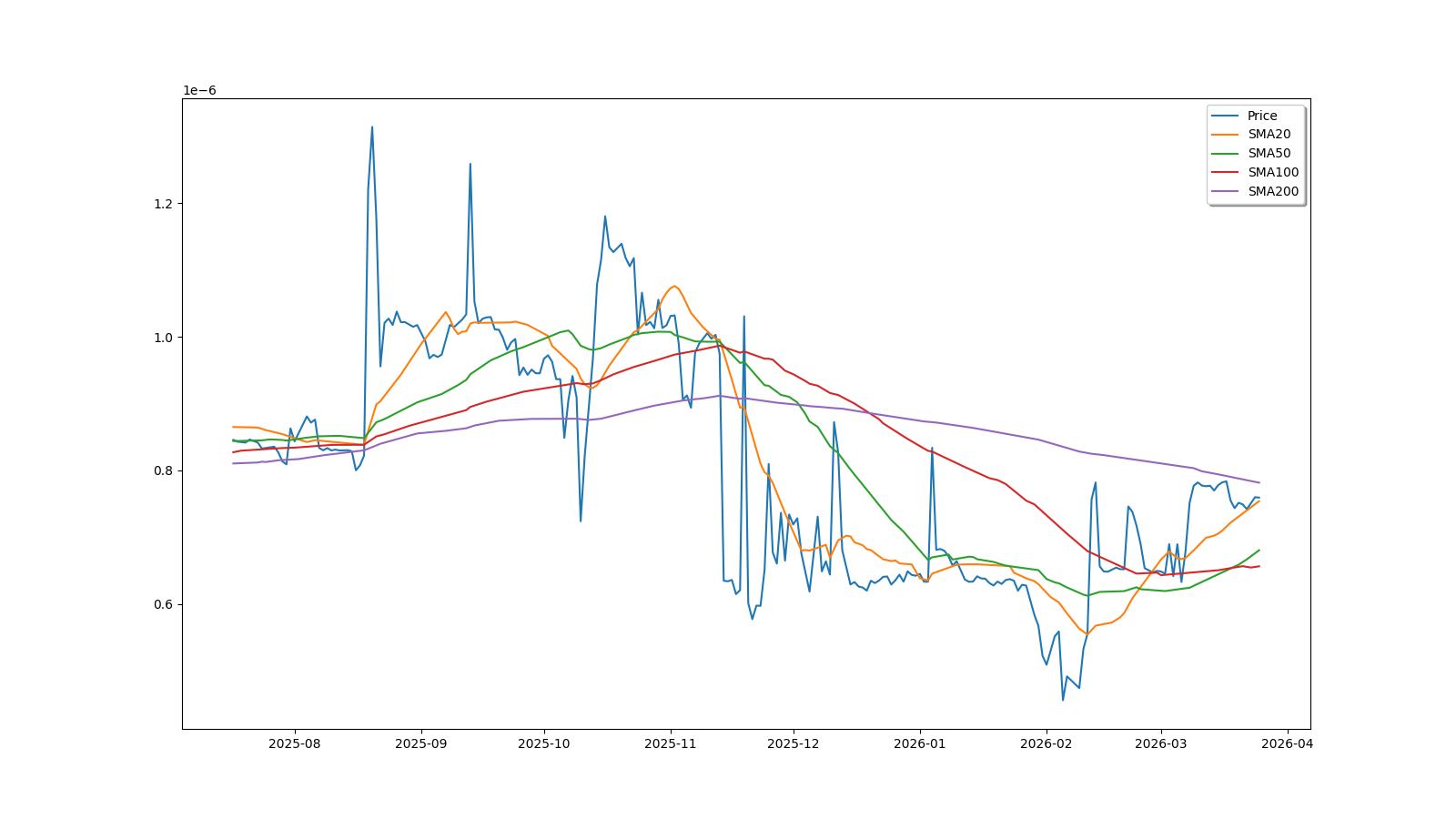 Hitcoin Simple Moving Averages