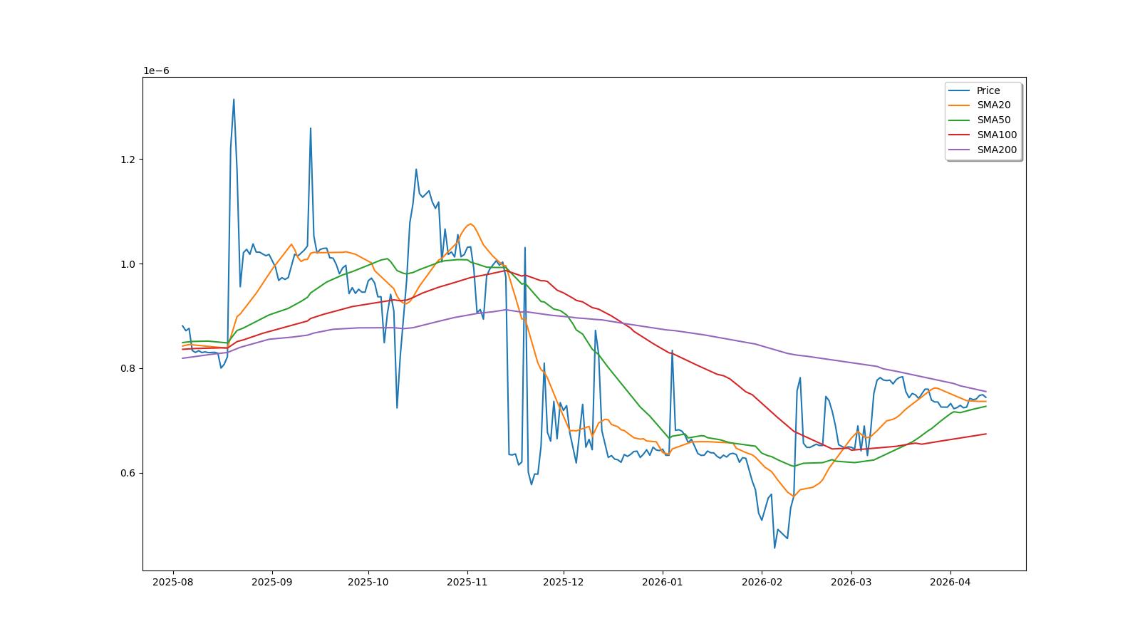 Hitcoin Simple Moving Averages