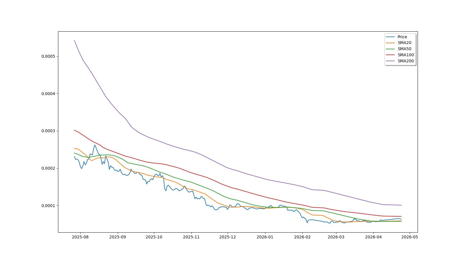 Hitmakr Simple Moving Averages