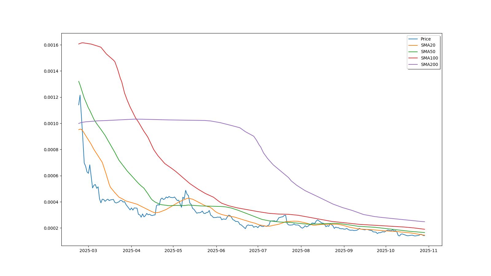 Hitmakr Simple Moving Averages