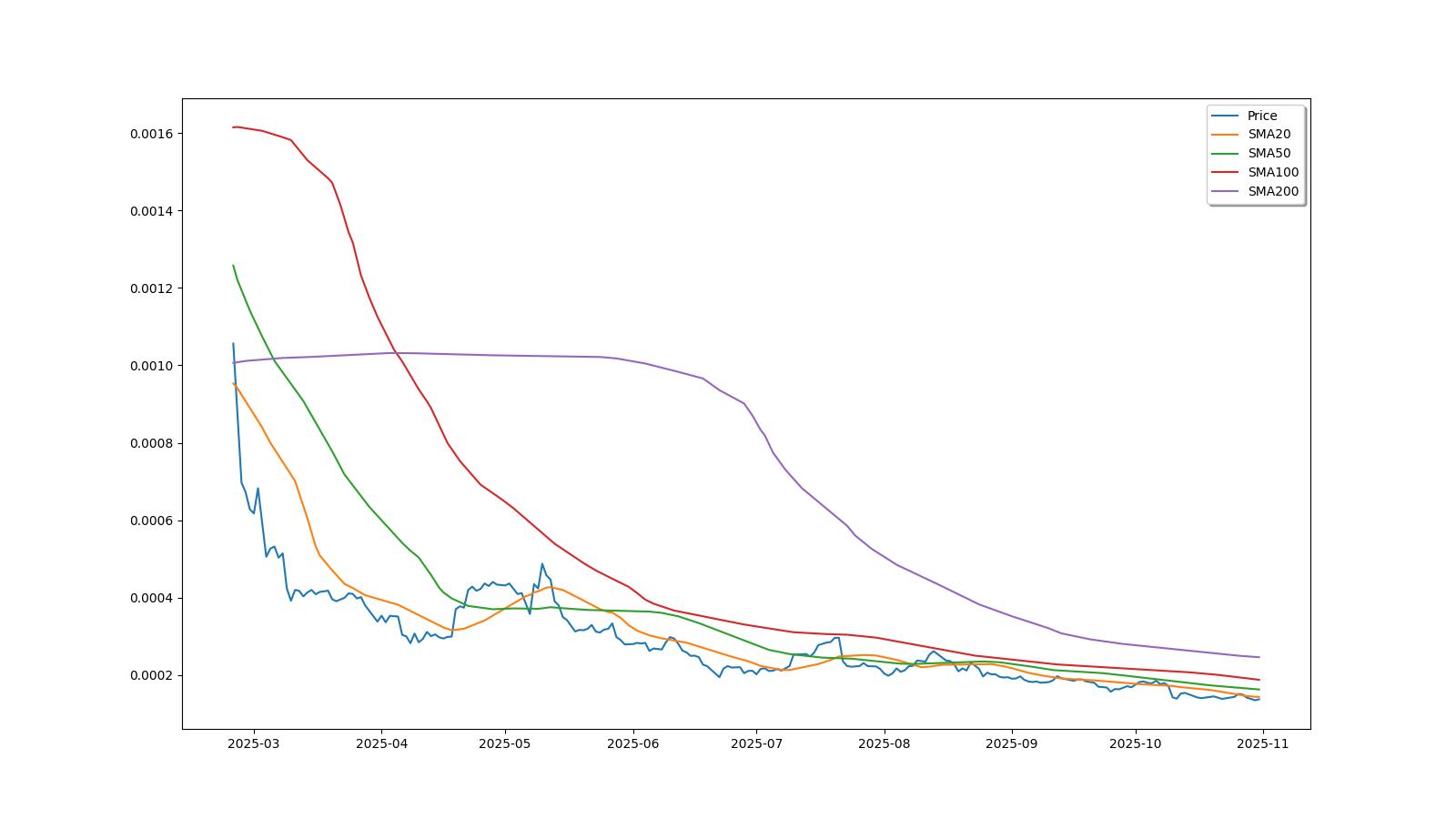 Hitmakr Simple Moving Averages