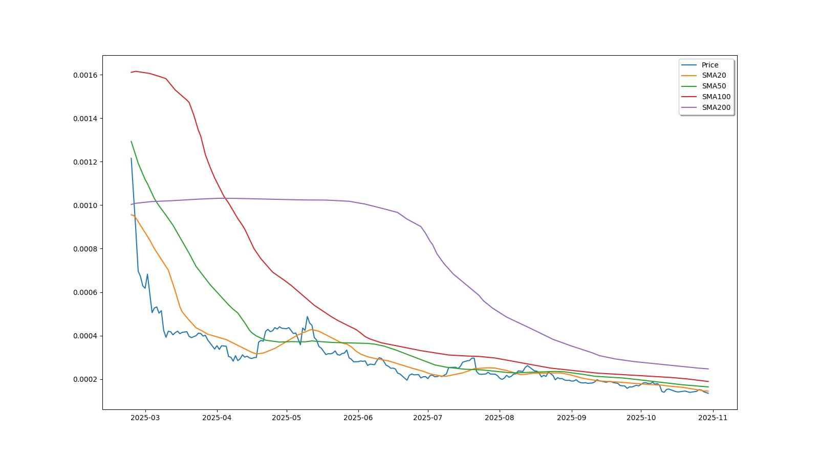 Hitmakr Simple Moving Averages