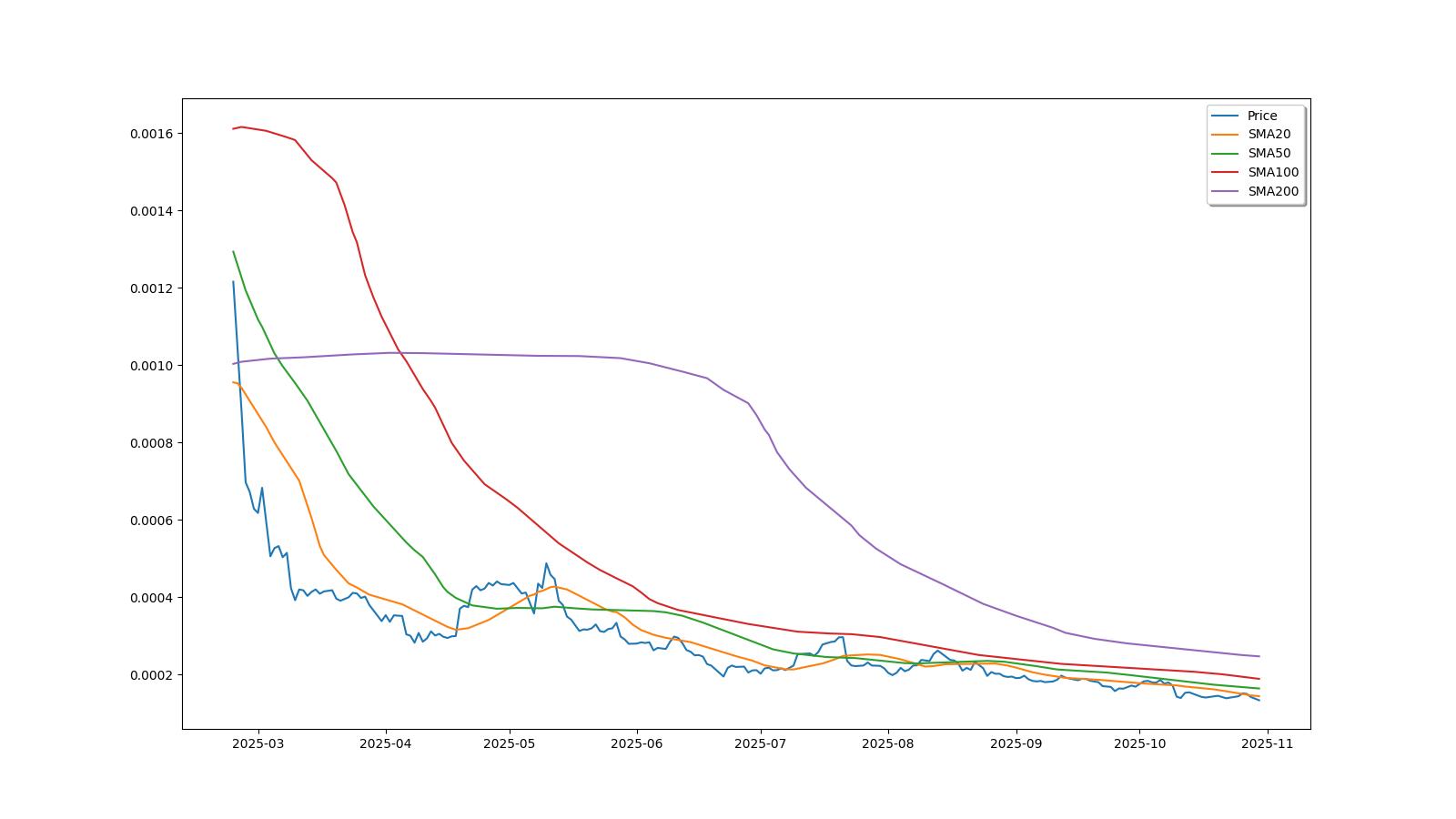 Hitmakr Simple Moving Averages