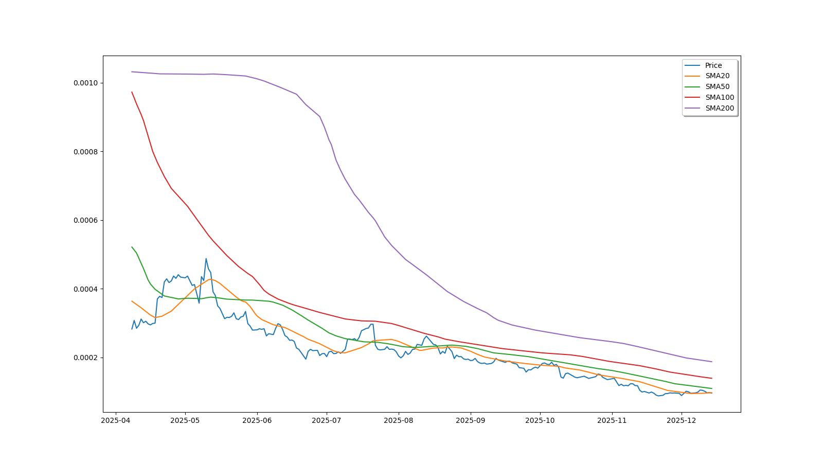Hitmakr Simple Moving Averages