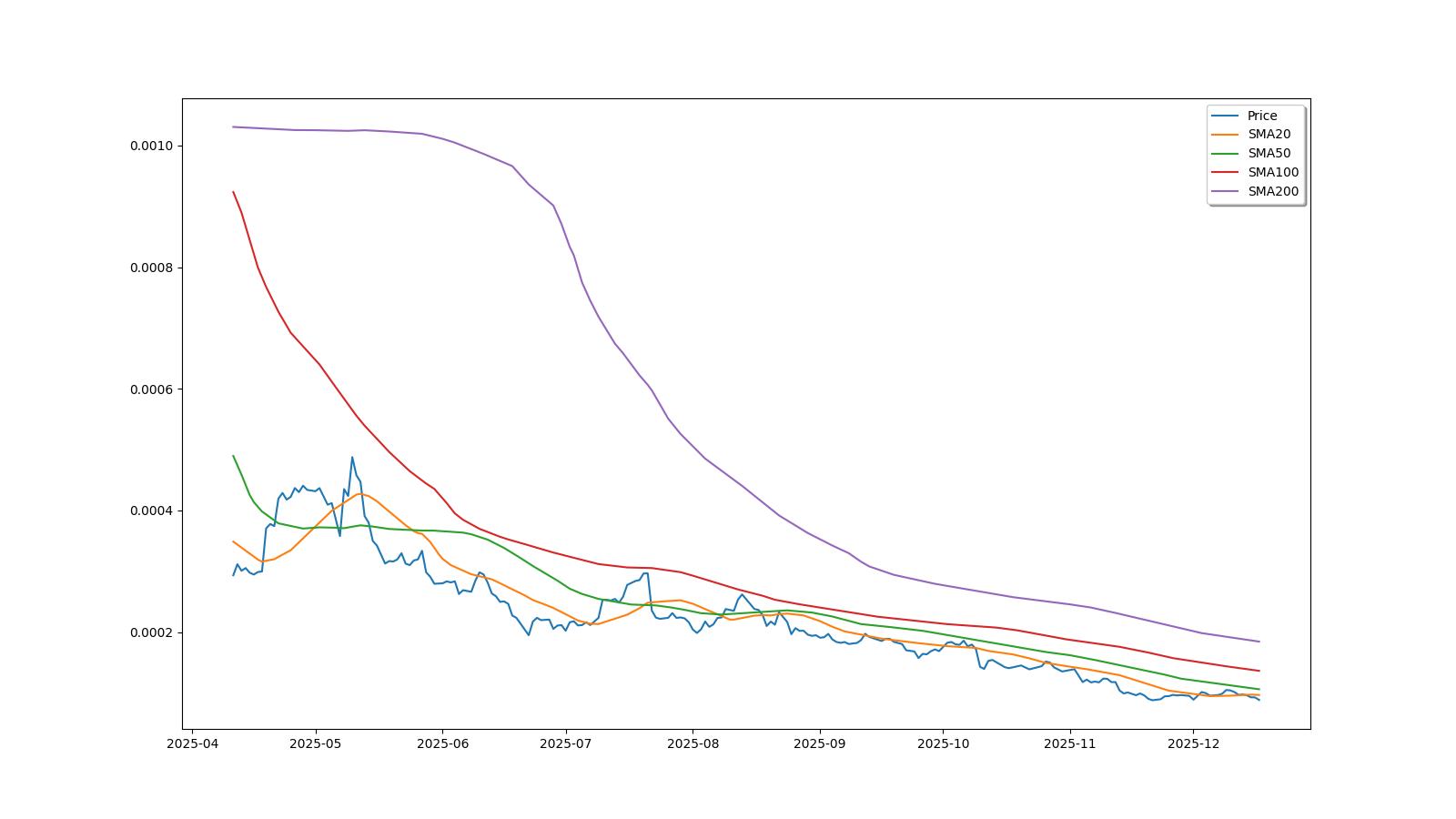 Hitmakr Simple Moving Averages