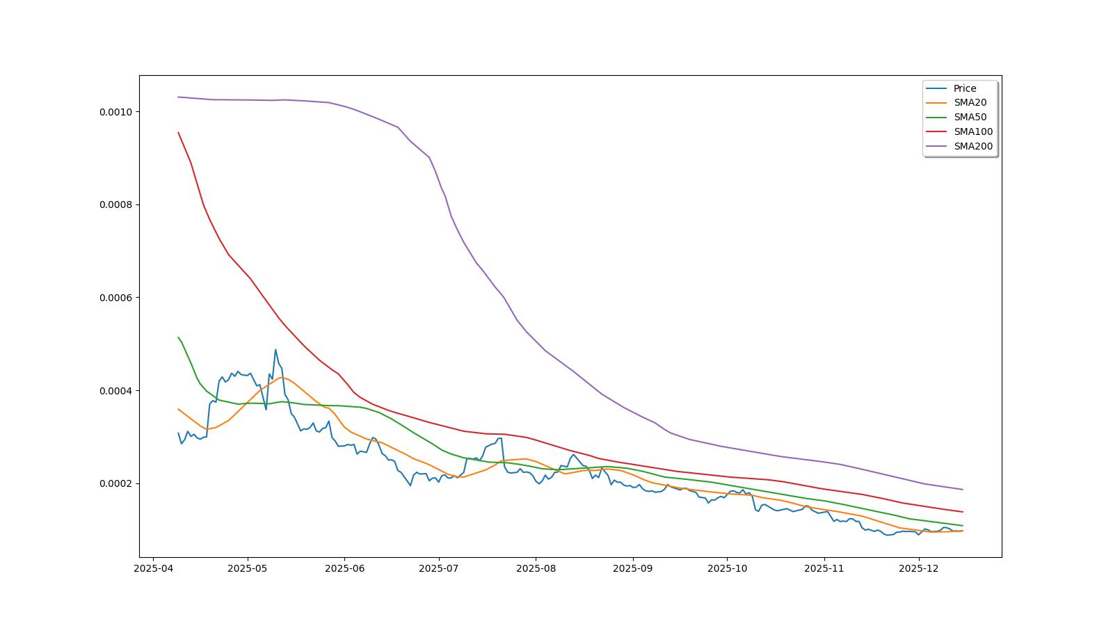 Hitmakr Simple Moving Averages