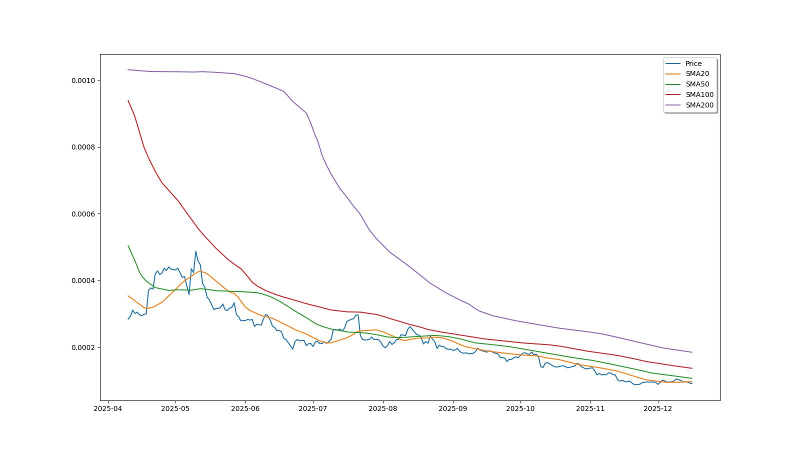 Hitmakr Simple Moving Averages