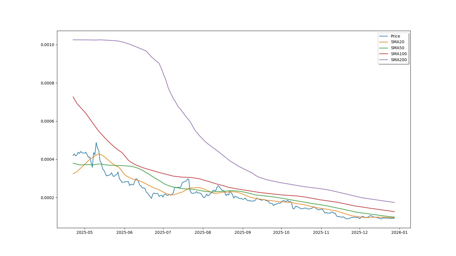 Hitmakr Simple Moving Averages
