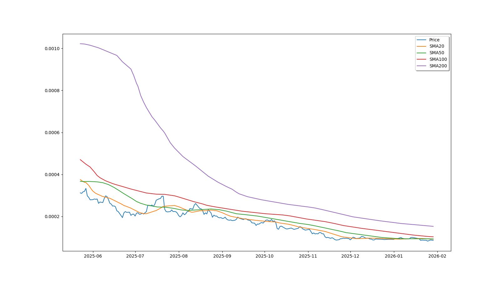 Hitmakr Simple Moving Averages