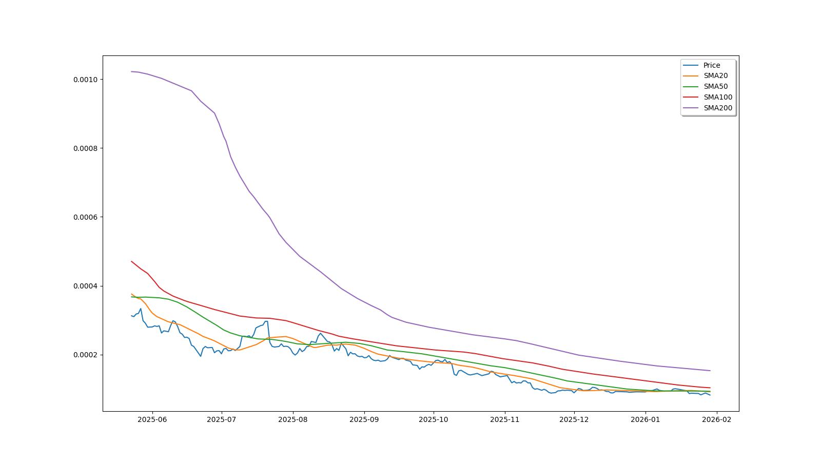 Hitmakr Simple Moving Averages