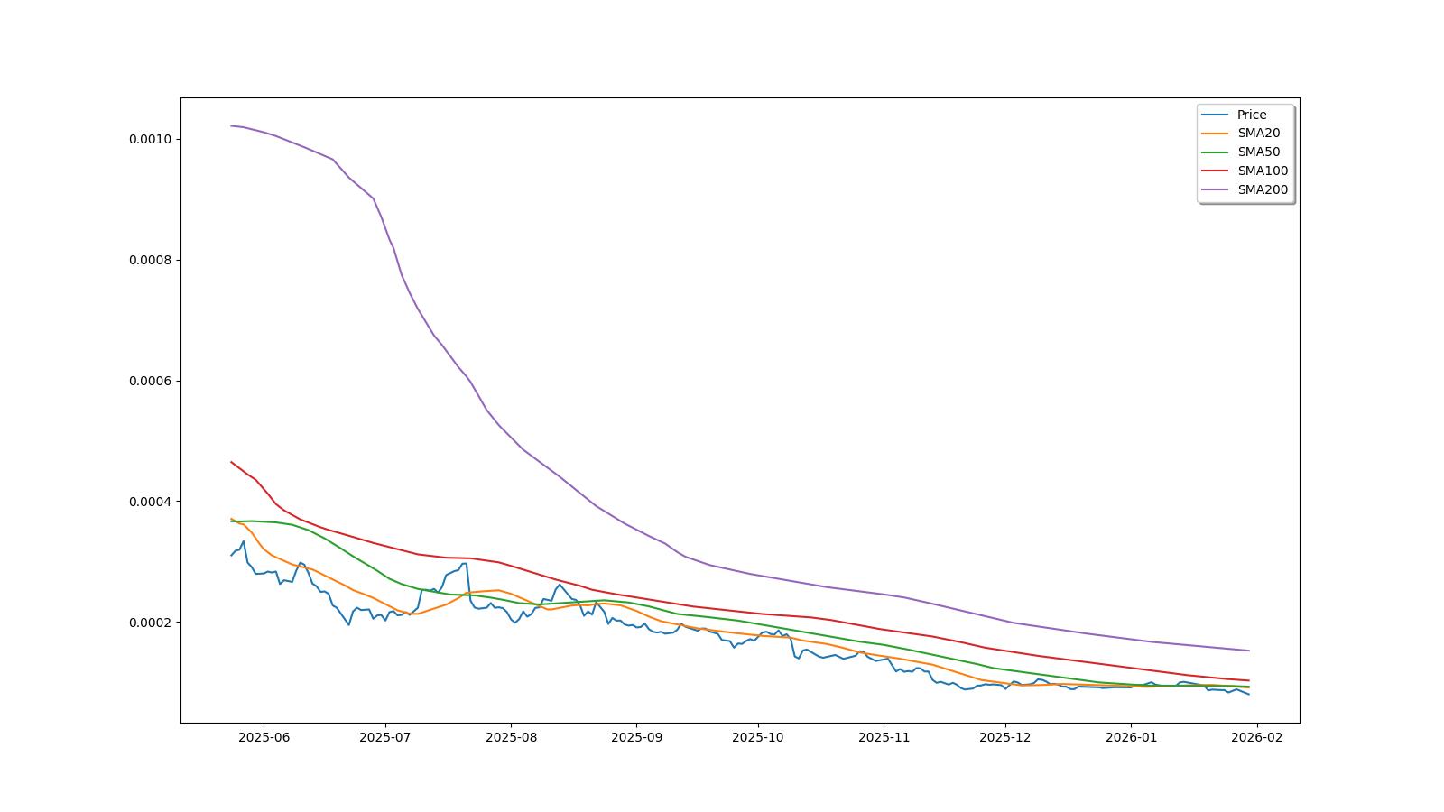 Hitmakr Simple Moving Averages
