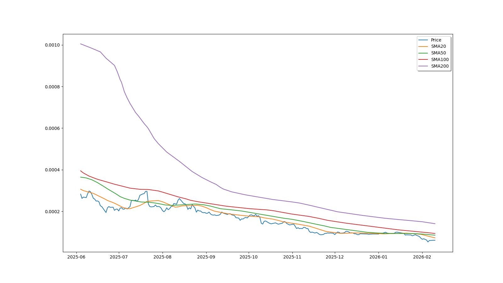 Hitmakr Simple Moving Averages