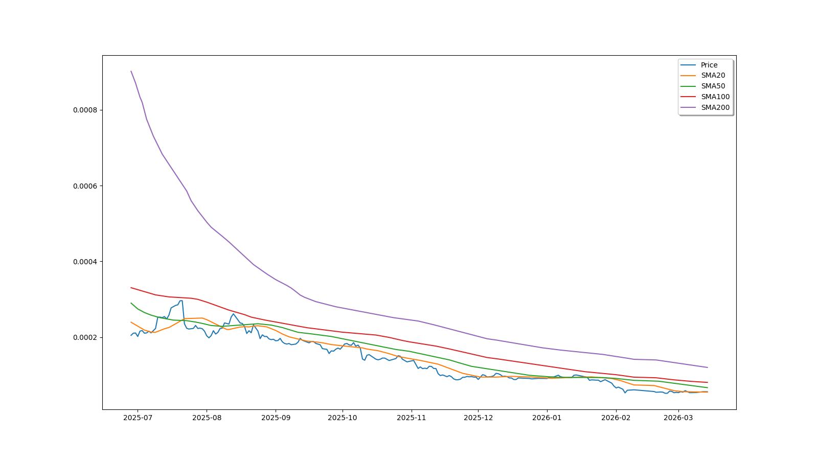 Hitmakr Simple Moving Averages