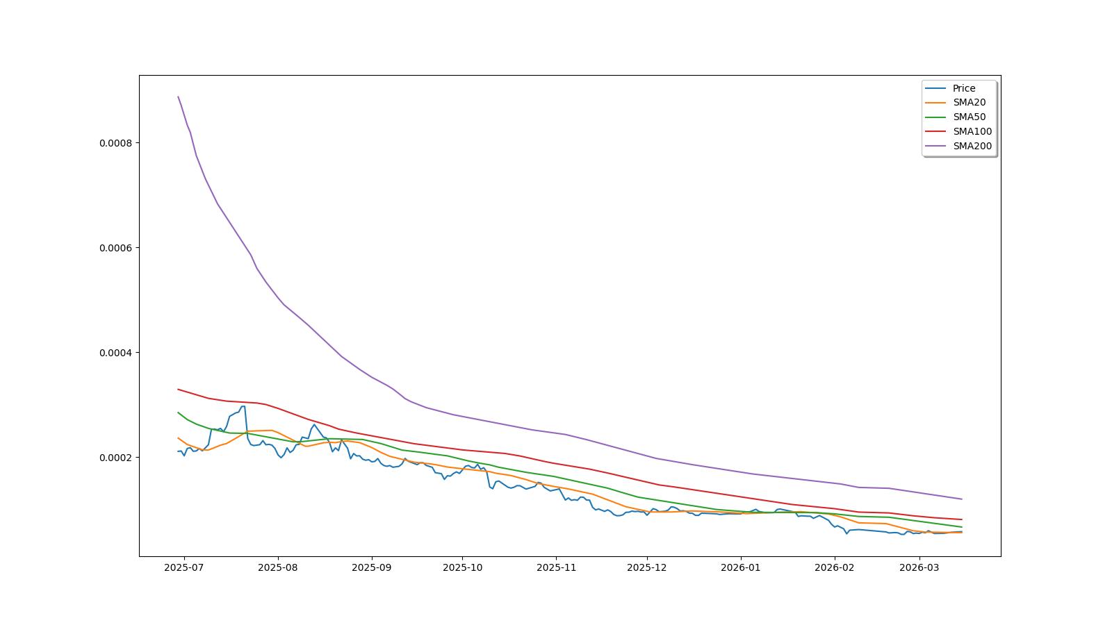 Hitmakr Simple Moving Averages