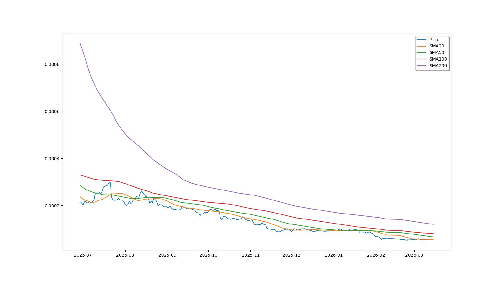 Hitmakr Simple Moving Averages