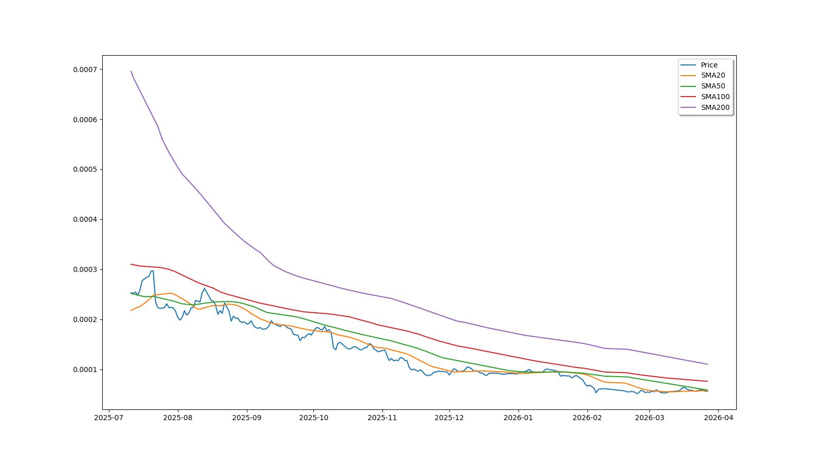 Hitmakr Simple Moving Averages