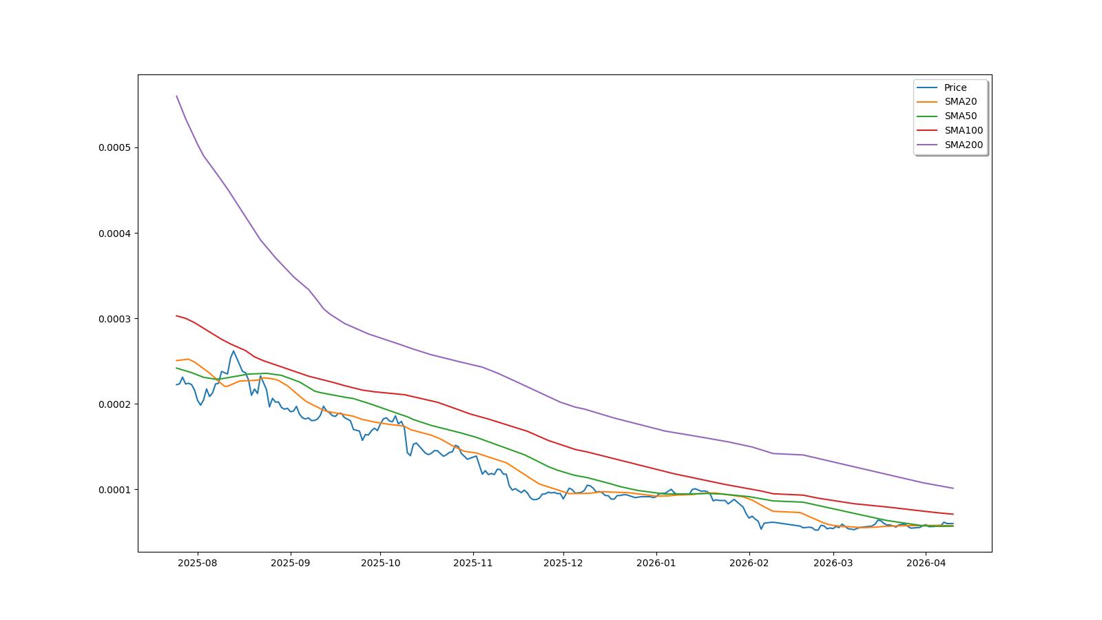 Hitmakr Simple Moving Averages
