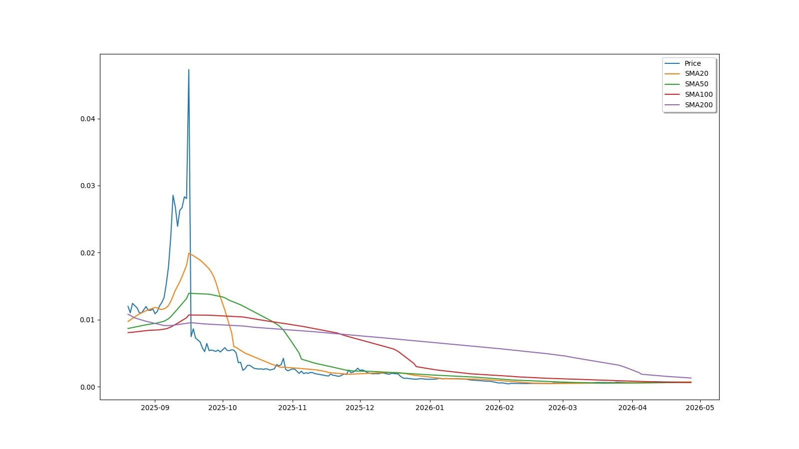 Hive AI Simple Moving Averages