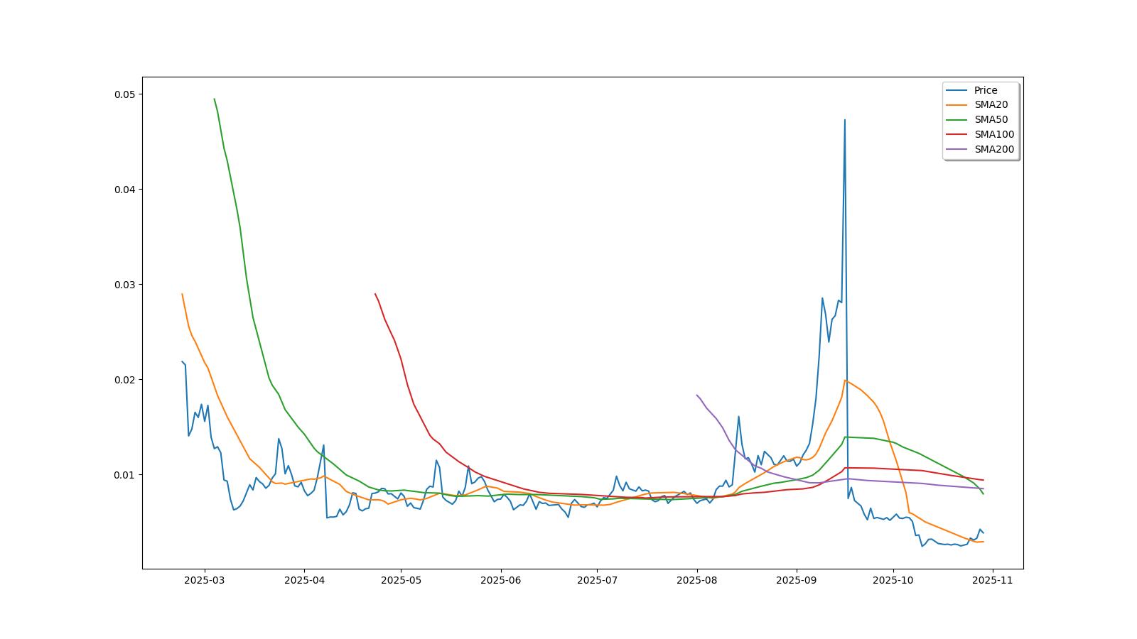 Hive AI Simple Moving Averages