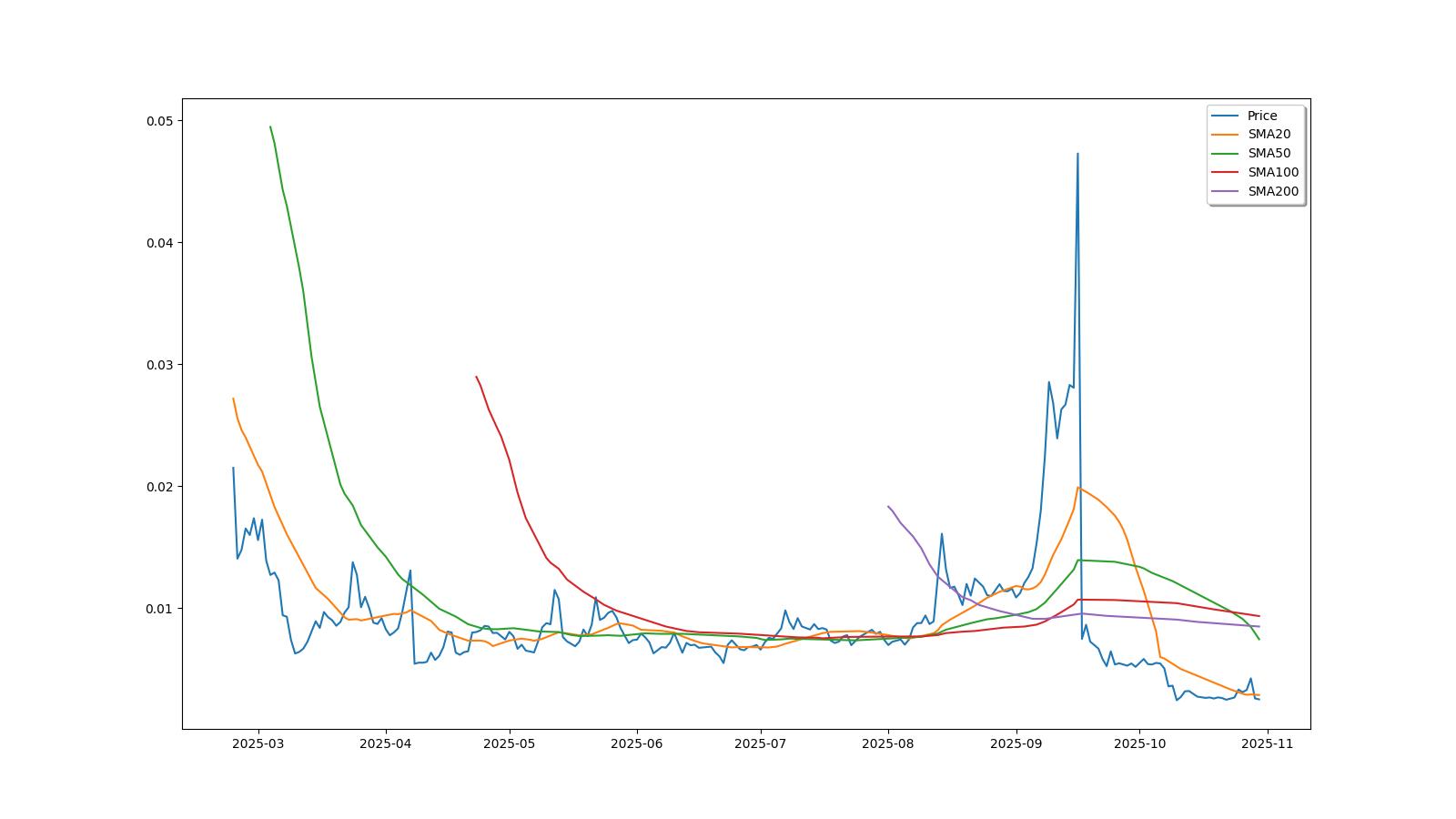 Hive AI Simple Moving Averages