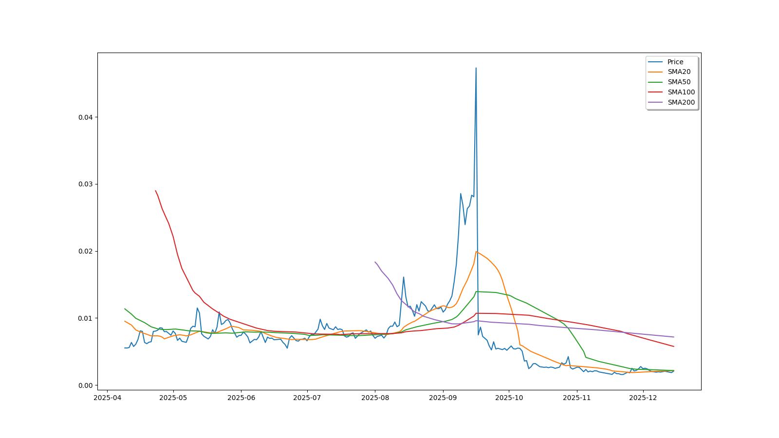 Hive AI Simple Moving Averages