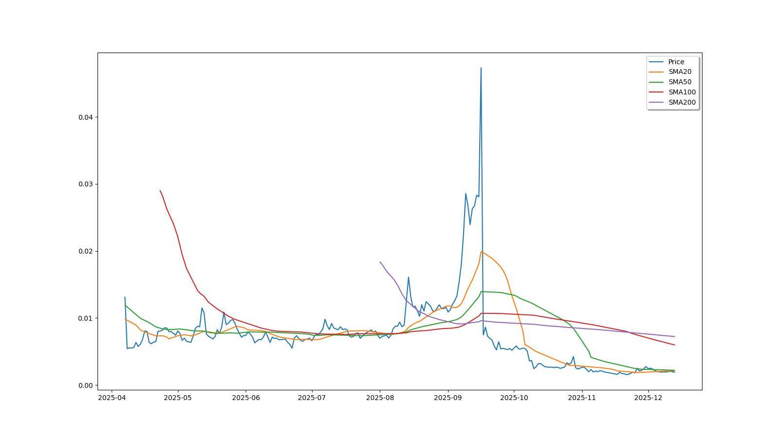 Hive AI Simple Moving Averages