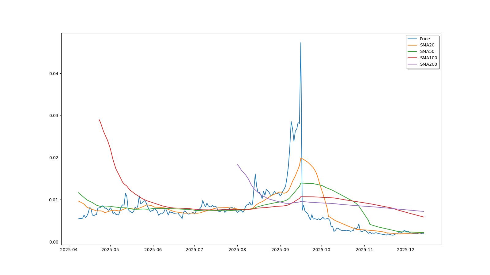 Hive AI Simple Moving Averages