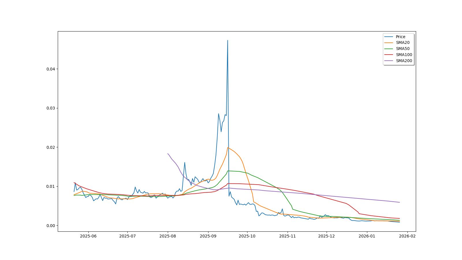 Hive AI Simple Moving Averages