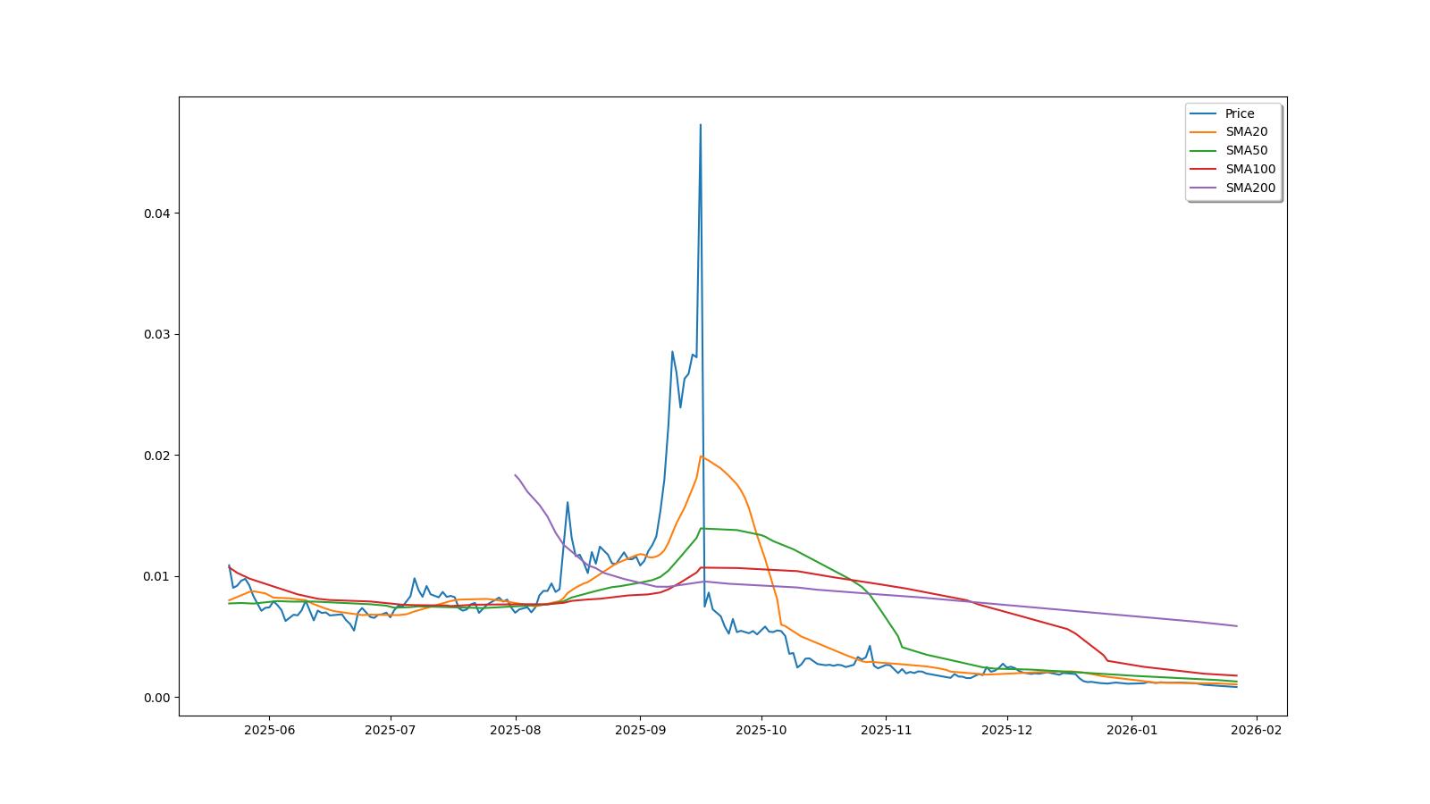 Hive AI Simple Moving Averages