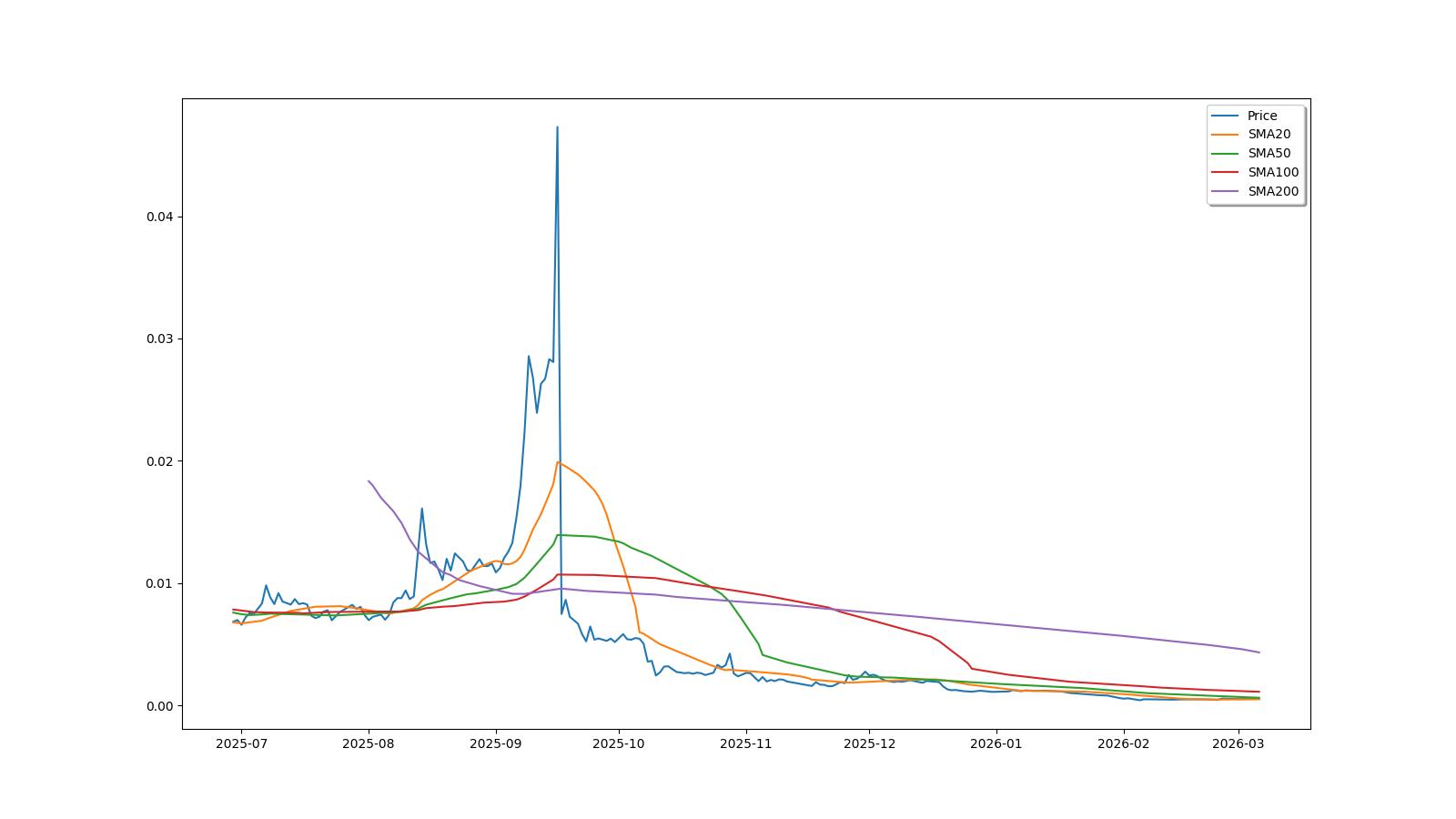 Hive AI Simple Moving Averages