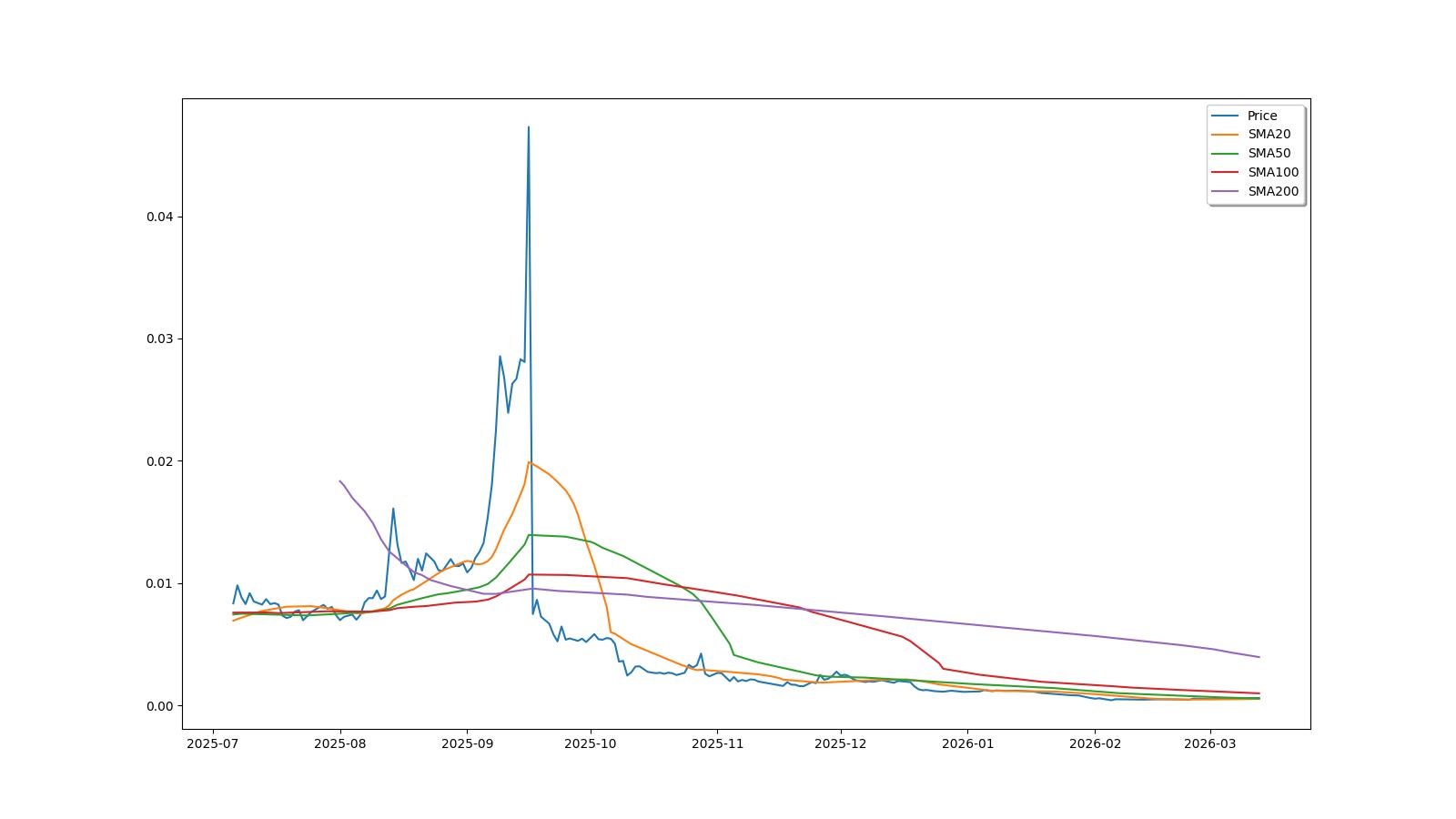 Hive AI Simple Moving Averages