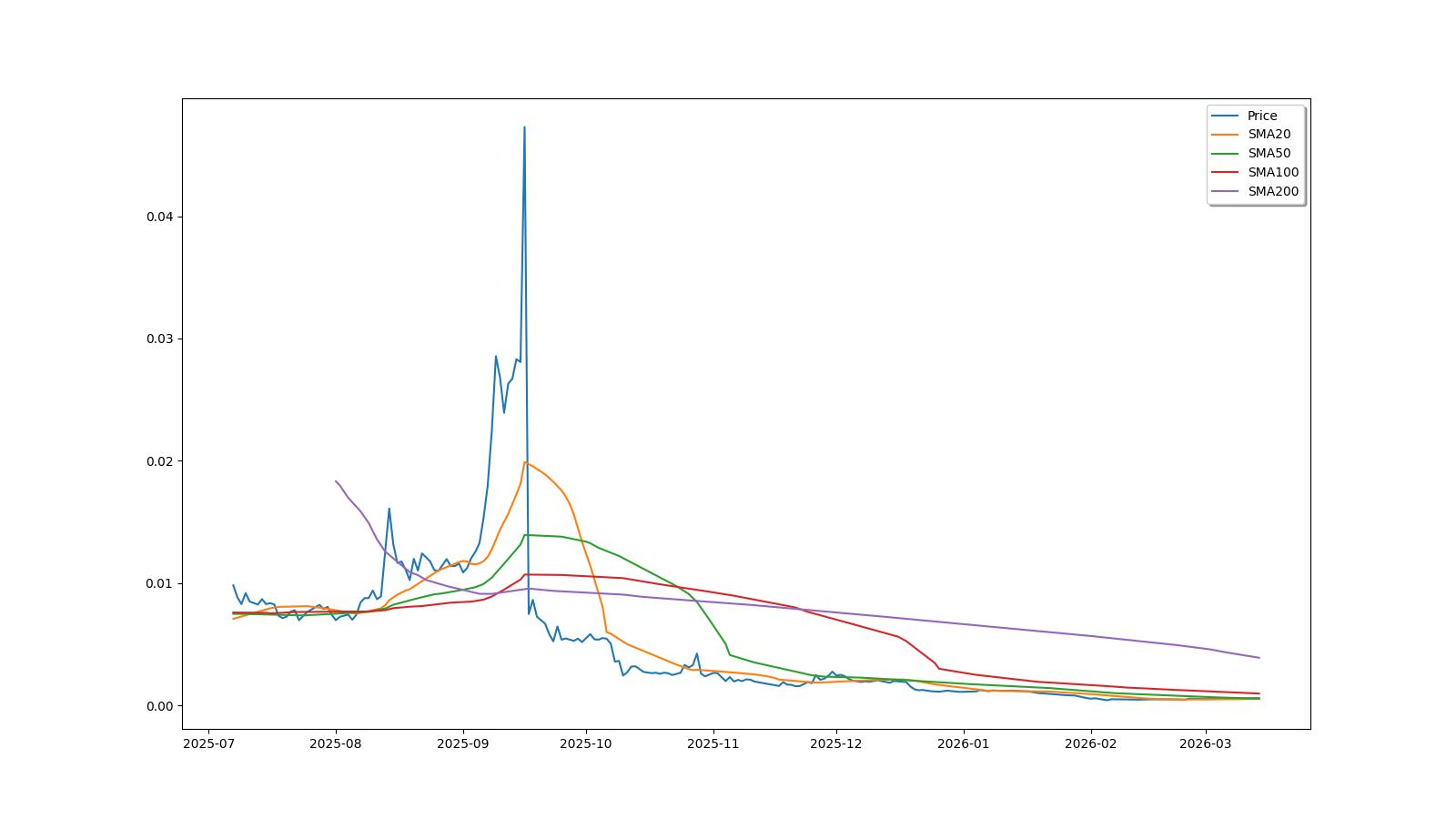Hive AI Simple Moving Averages