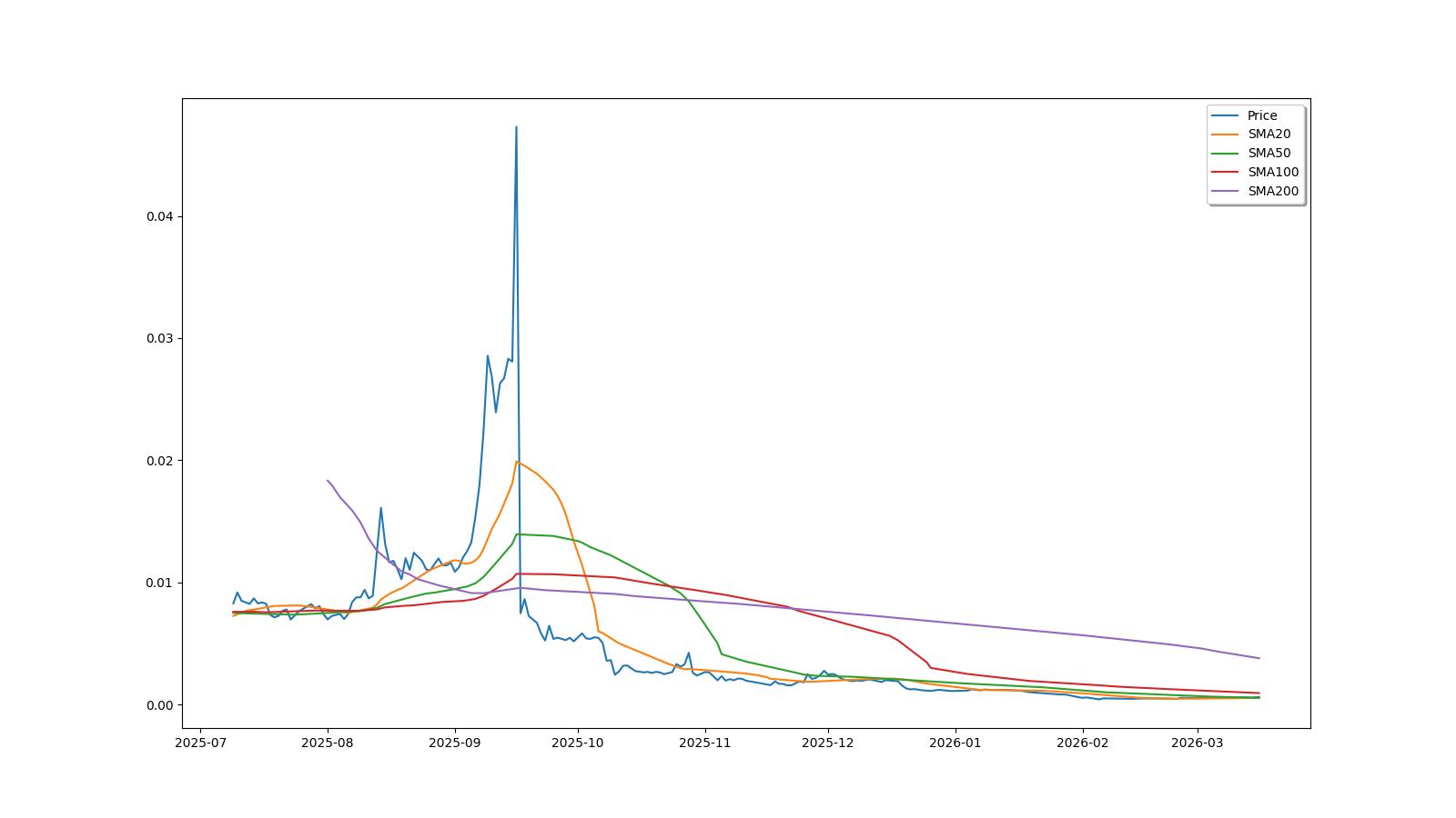 Hive AI Simple Moving Averages